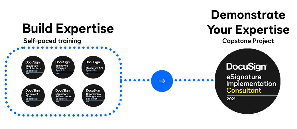 DocuSign eSignature Implementation